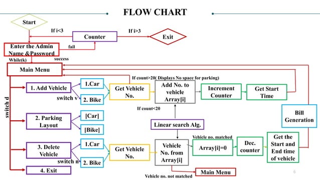 Car Parking System | PPTX | Programming Languages | Computing