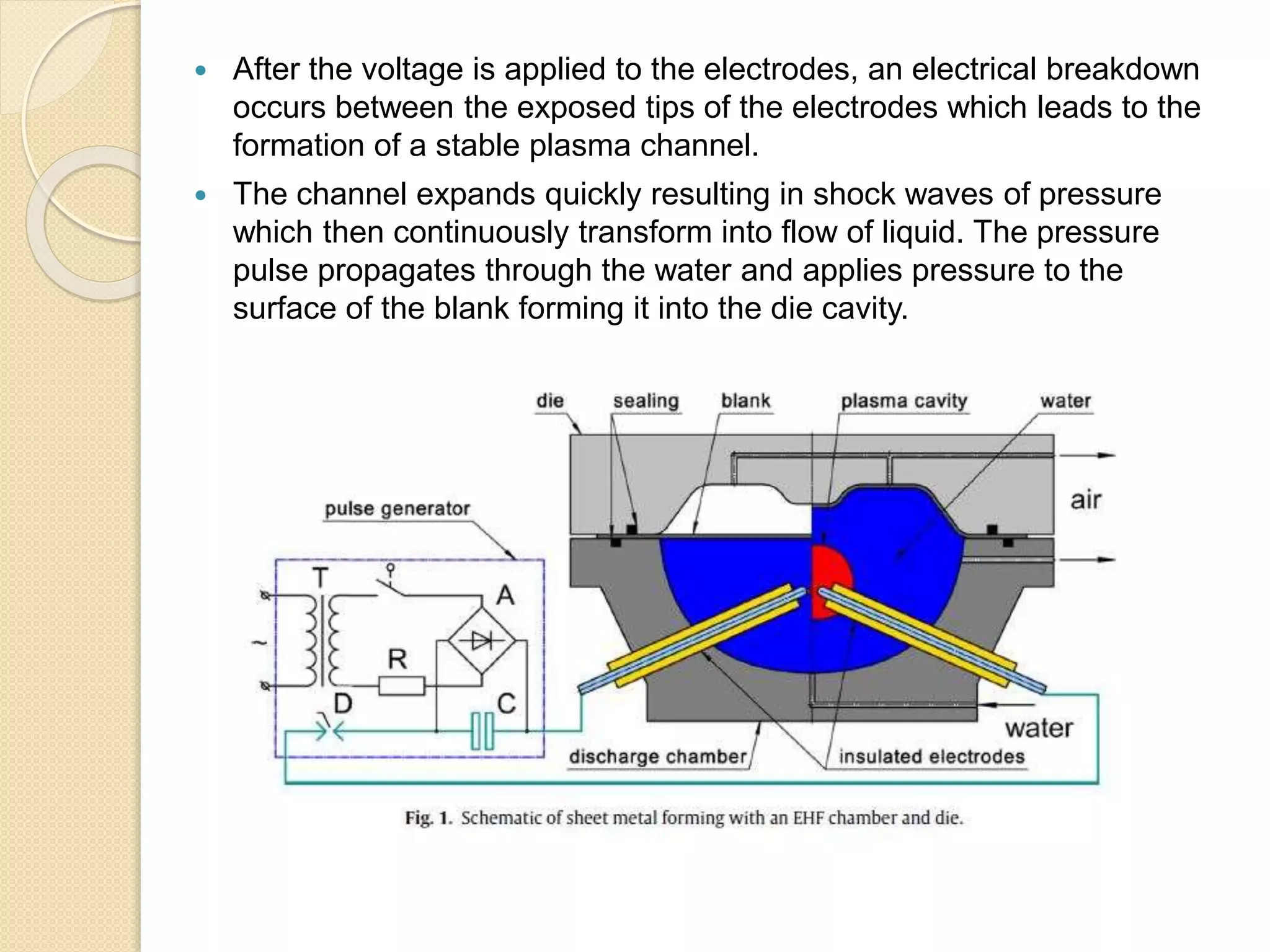 ELECTROHYDRAULIC FORMING AND ELECTROMAGNETIC FORMING | PPTX