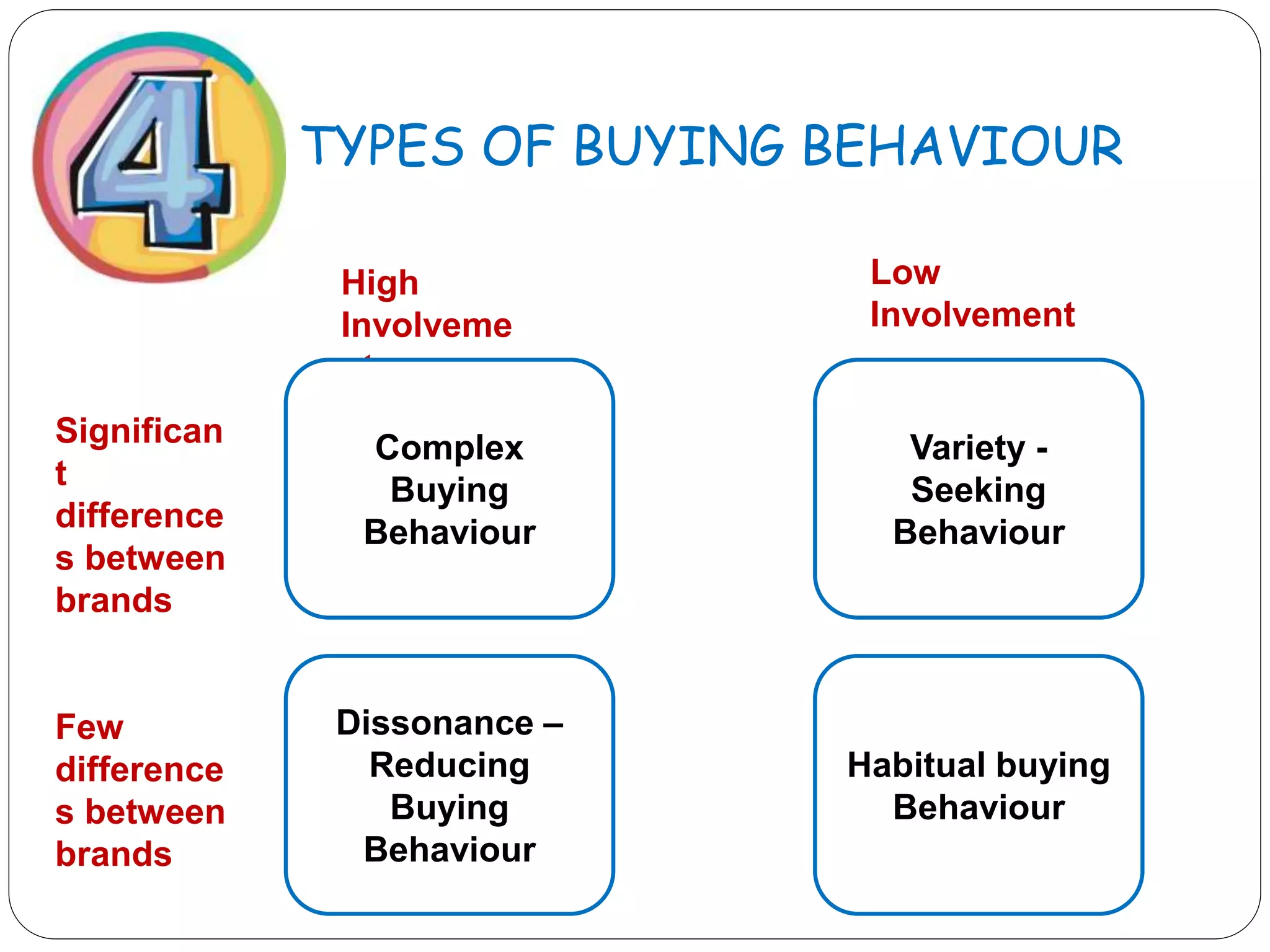Understanding Buyer Behavior | PPTX