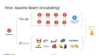 MongoDB Europe 2016 - Warehousing MongoDB Data using Apache Beam and BigQuery | PDF