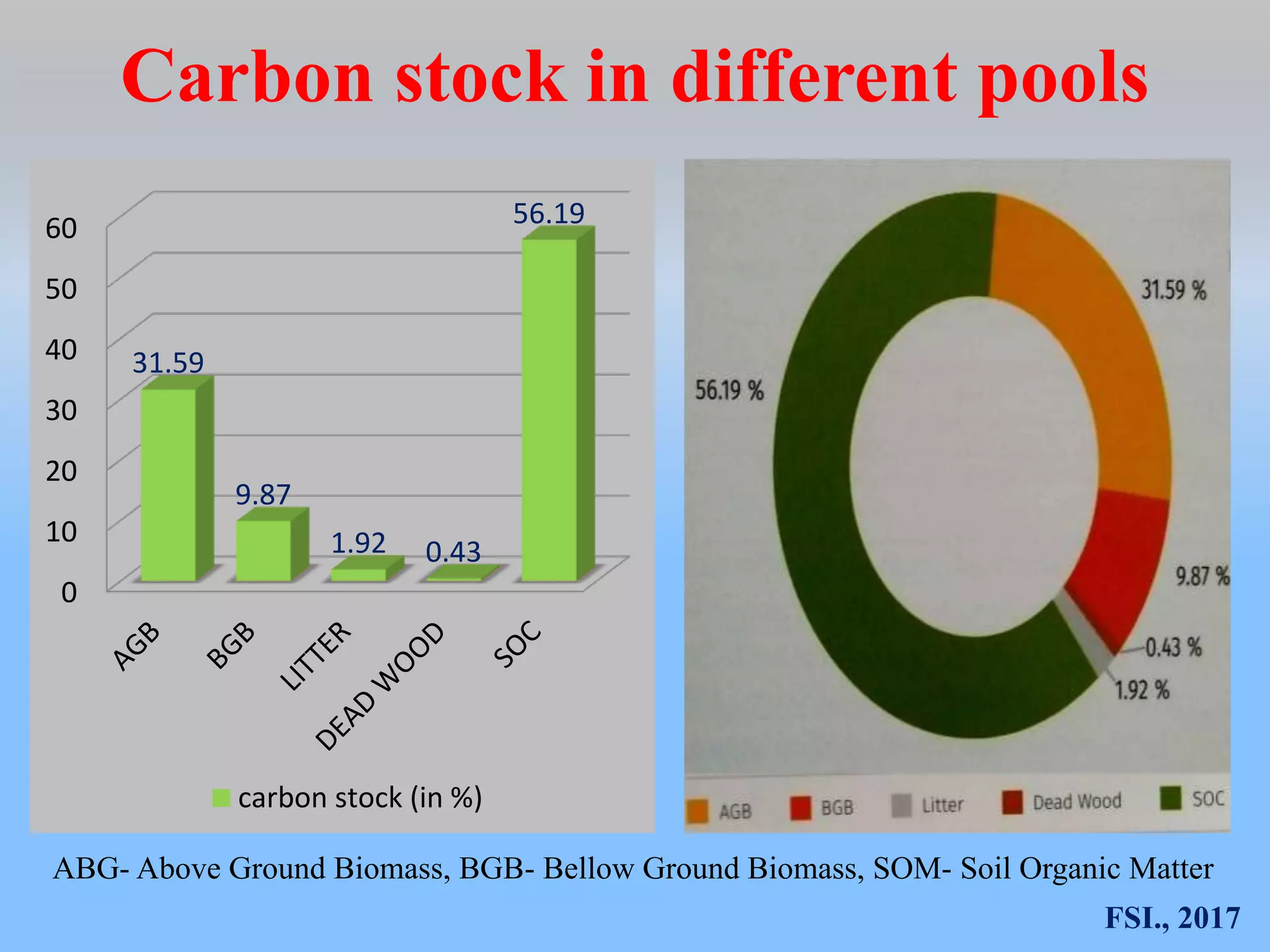 Carbon sequestration potential of forestry plantation. | PPTX