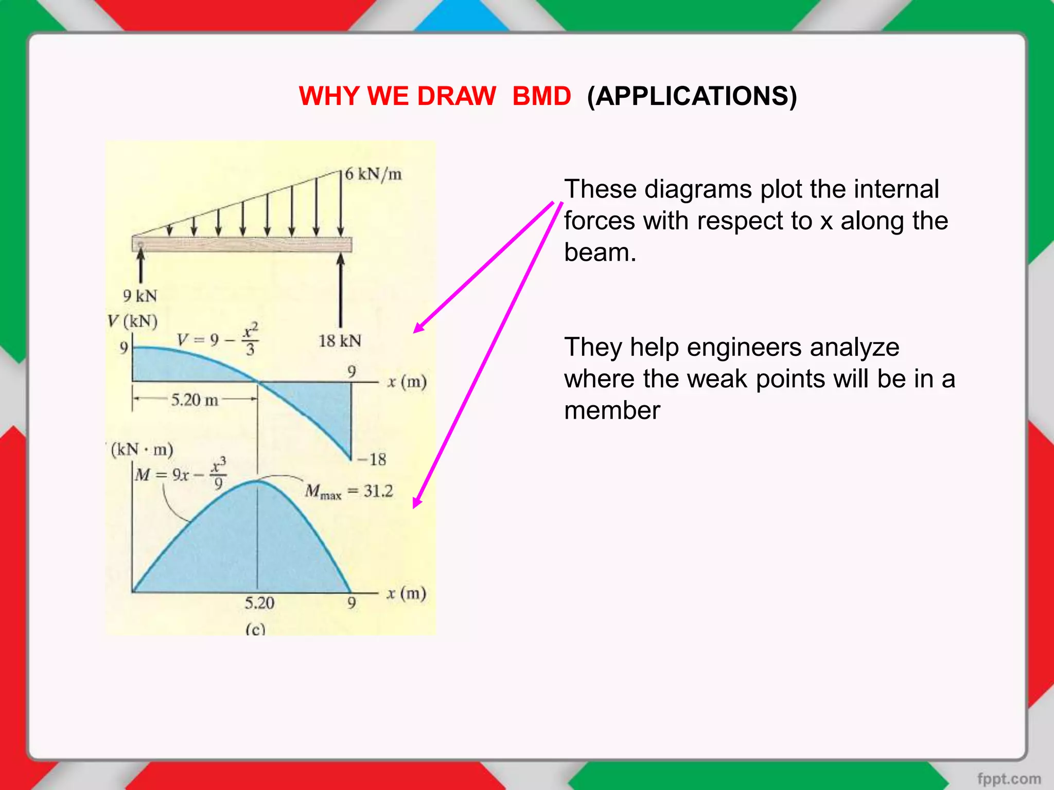 Bending Moment Diagrams (BMD) & it's application | PPTX