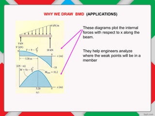 Bending Moment Diagrams (BMD) & it's application | PPTX
