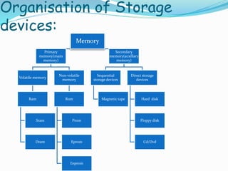 Storage devices | PPT