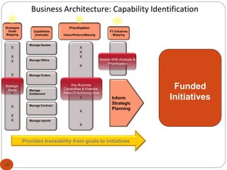 Creating Enterprise Value from Business Architecture | PPT