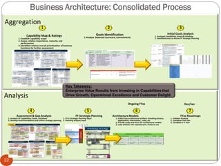 Creating Enterprise Value from Business Architecture | PPT