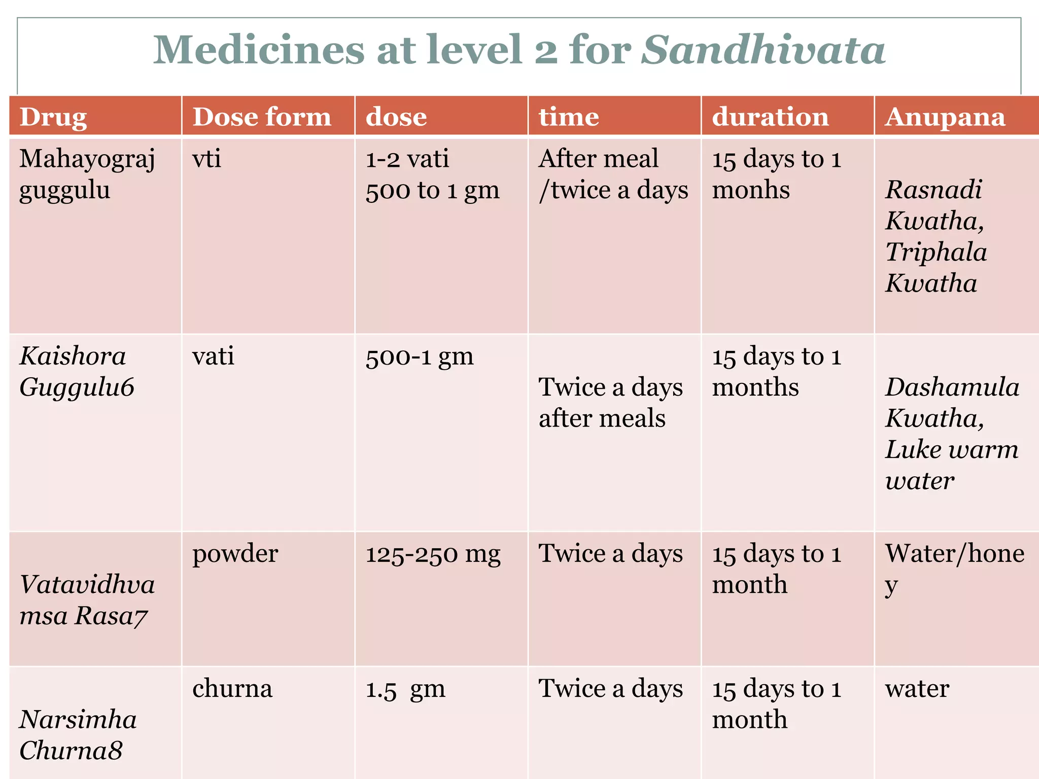 Sandhigata vata (osteoarthritis) | PPTX