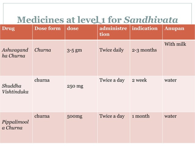 Sandhigata vata (osteoarthritis) | PPTX