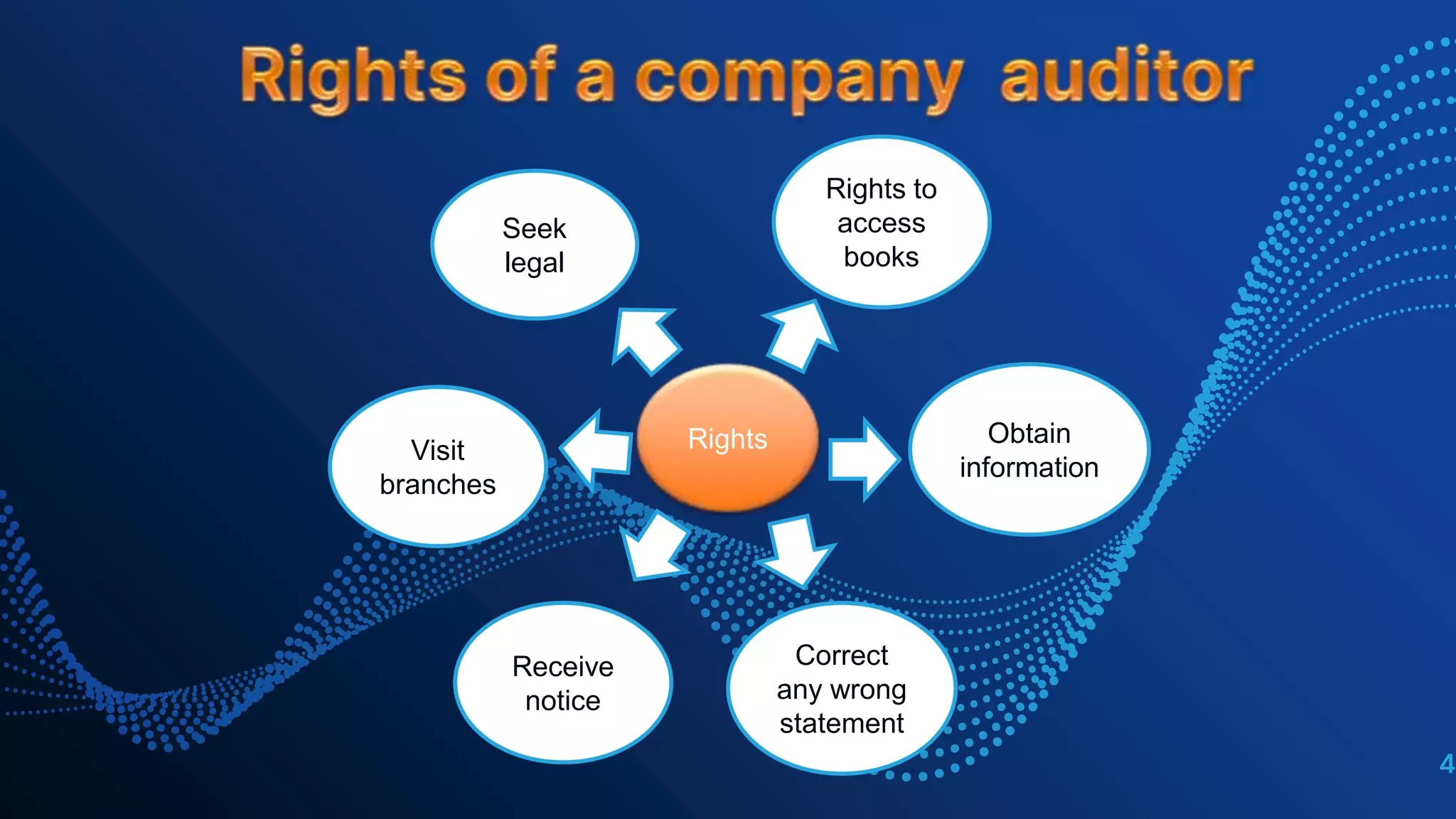 Rights and duties of company auditor | PPTX