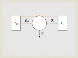 CARNOT HEAR ENGINE Sandhya sharma BSC I 2018 | PPTX | Chemistry | Science
