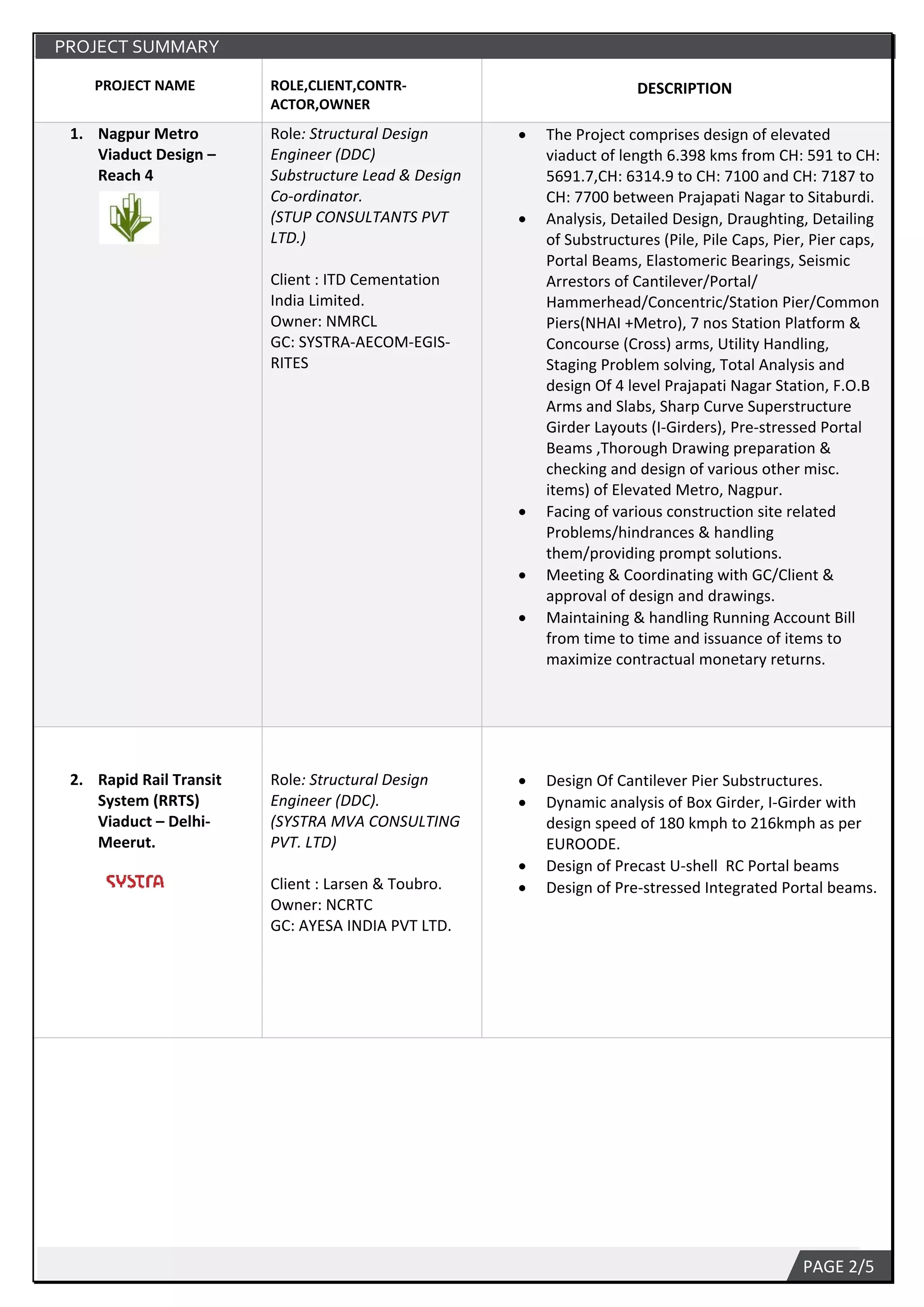 Sandipan dhar cv | PDF