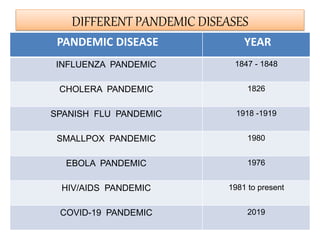 Pandemic diseases found till date | PPTX