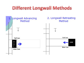 Longwall | PPTX