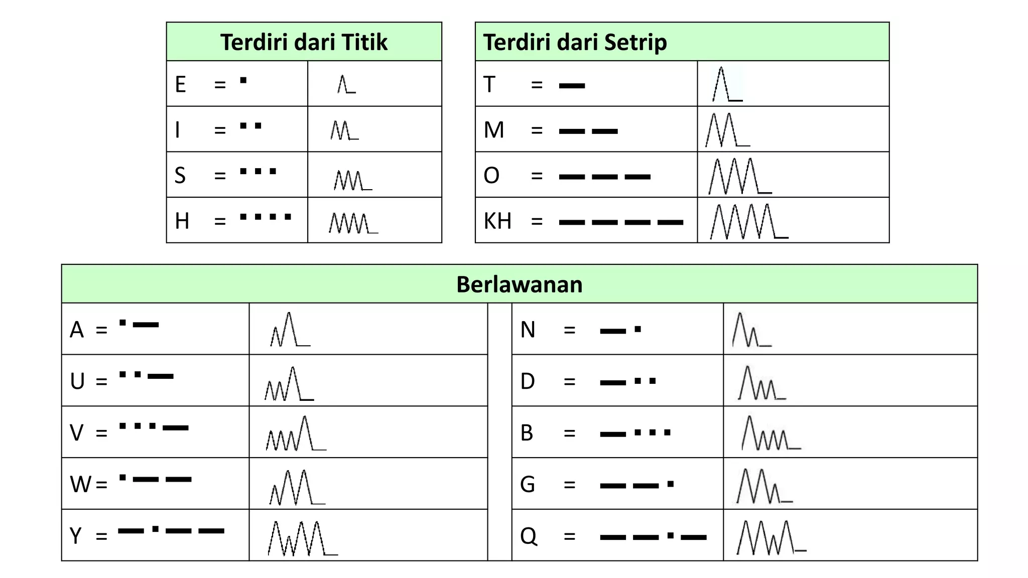 Sandi turunan sandi morse | PPTX