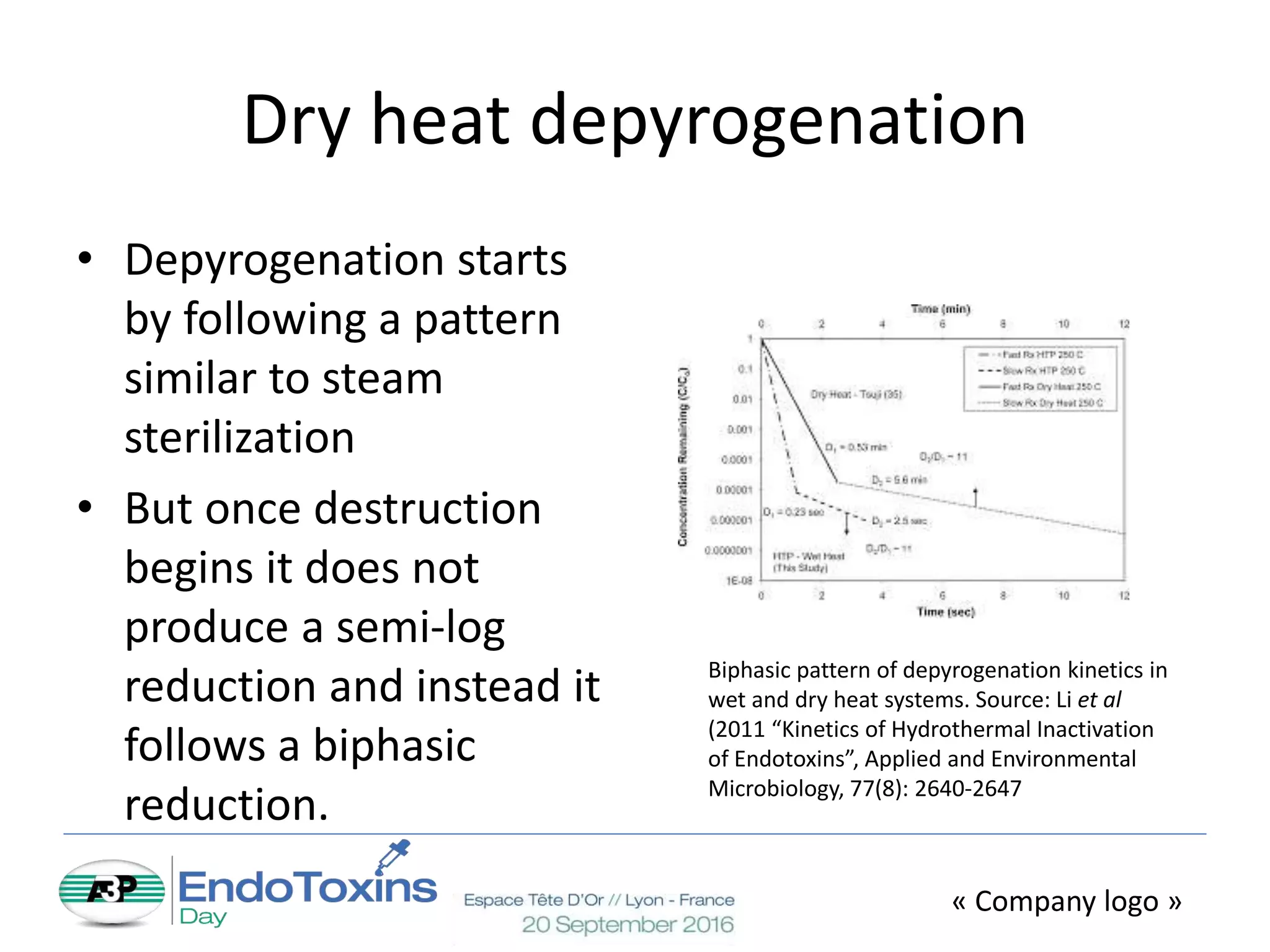 Depyrogenation by dry heat | PPTX