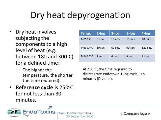 Depyrogenation by dry heat