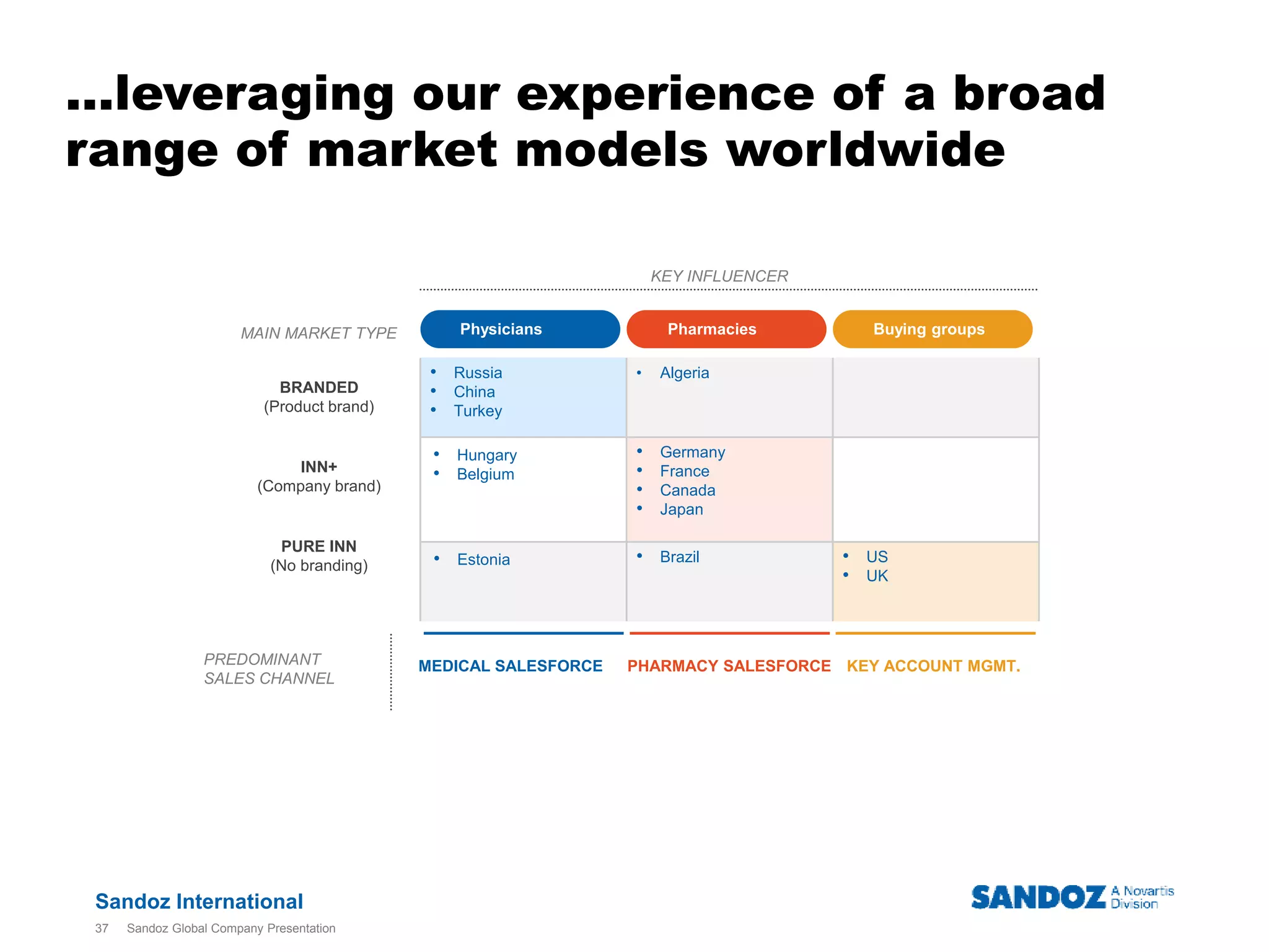 Sandoz Company Presentation | PPTX