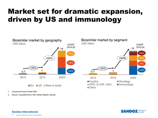 Sandoz Company Presentation | PPTX