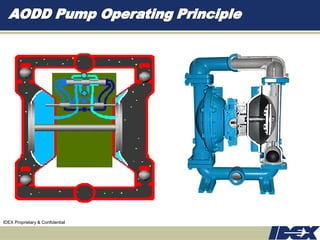 Sandpiper AODD Pump Operating Principle | PDF