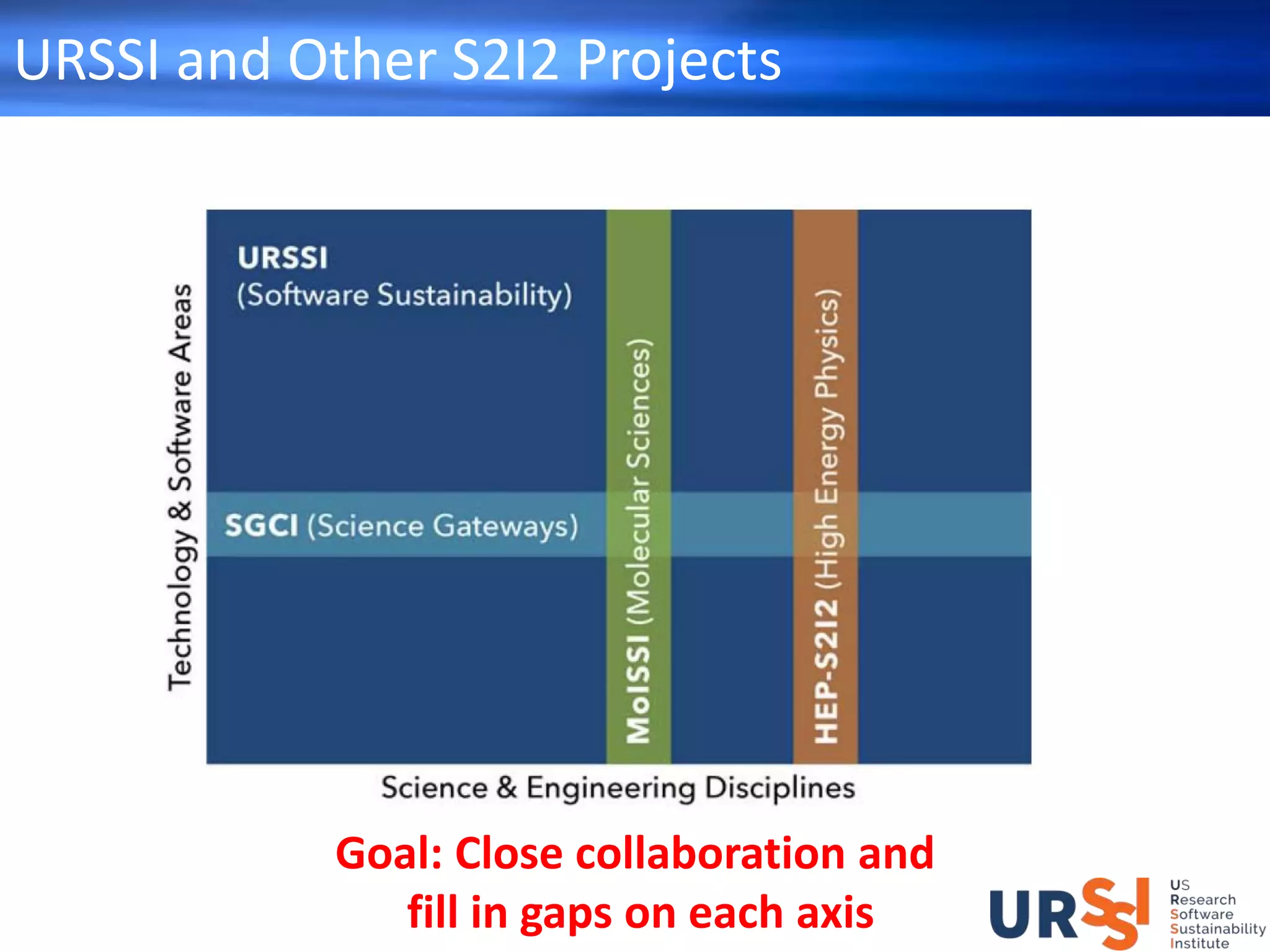 SGCI-URSSI-Sustainability in Research Computing | PPT