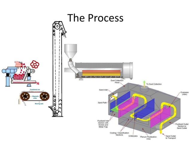 Sand Reclamation | PPTX