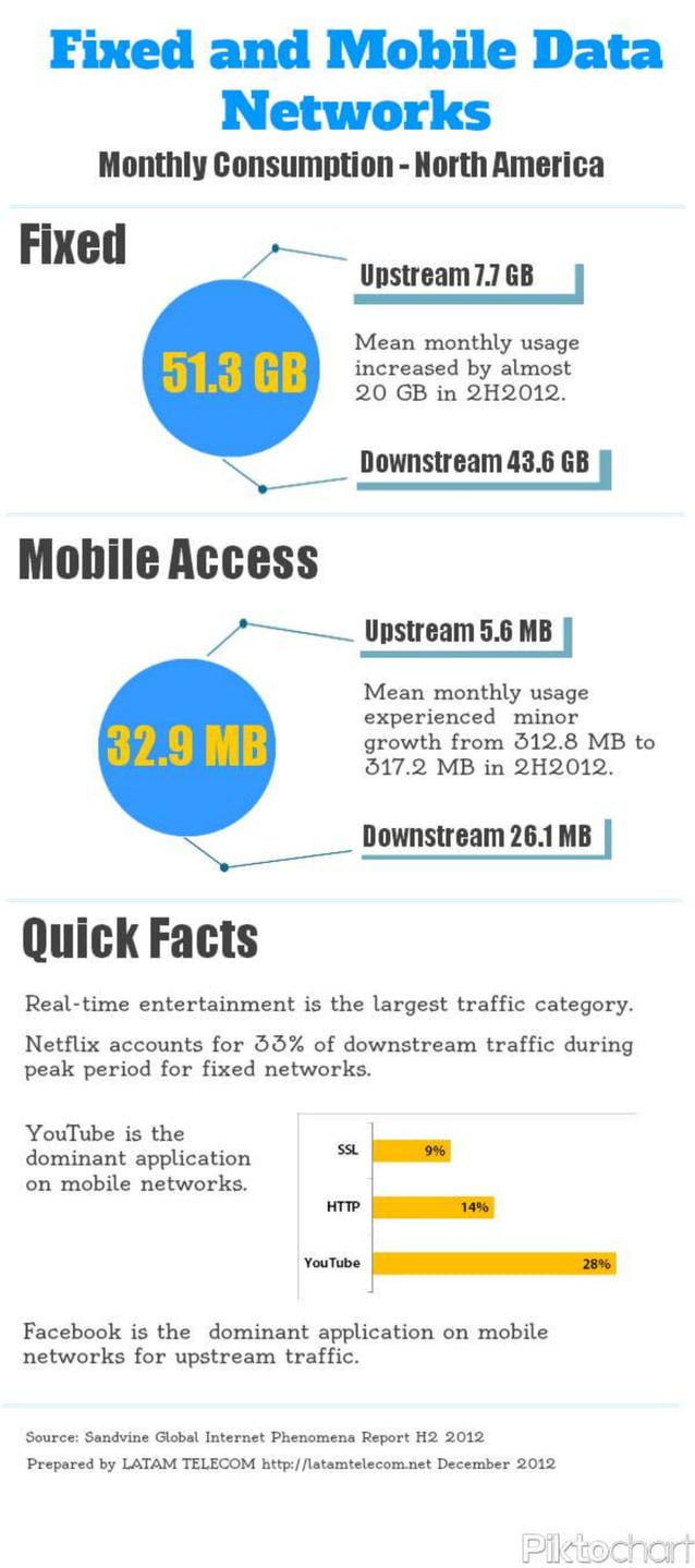 Infographic: Fixed and Mobile Network Traffic H2 2012 | PDF