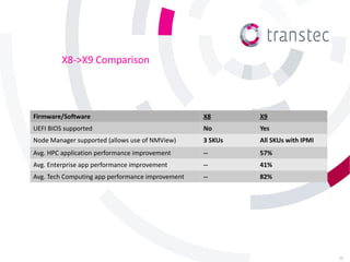 Sandy bridge platform from ttec | PDF