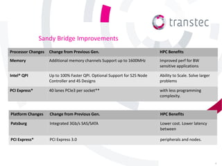 Sandy bridge platform from ttec | PDF