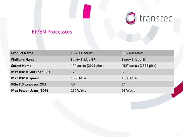 Sandy bridge platform from ttec | PDF