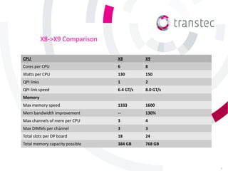 Sandy bridge platform from ttec | PDF