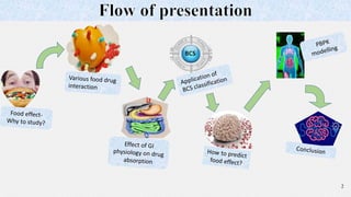 current methods for prediction of food effect | PPTX
