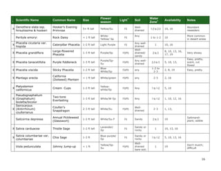 Sandy soils 3-11 | PDF | Gardening | Home & Garden