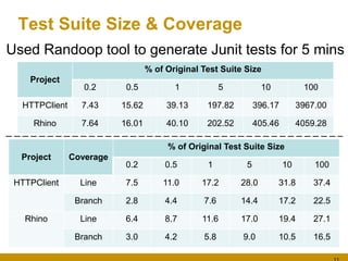 Code Coverage and Test Suite Effectiveness: Empirical Study with Real ...