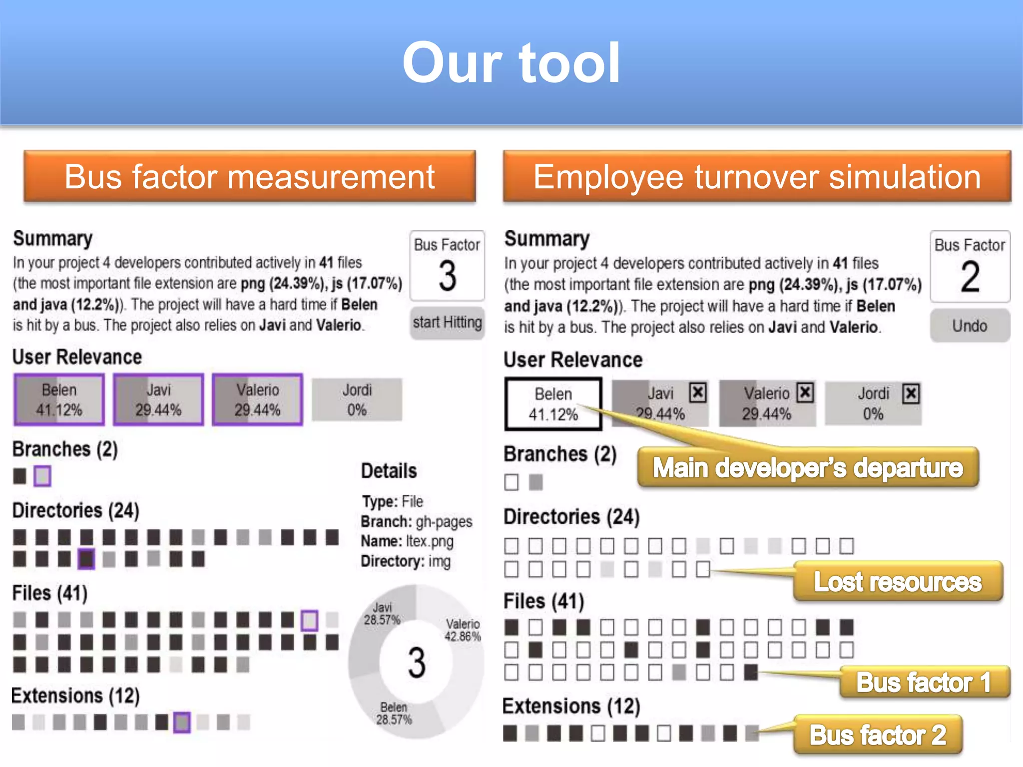 Assessing the Bus Factor of Git Repositories | PPT