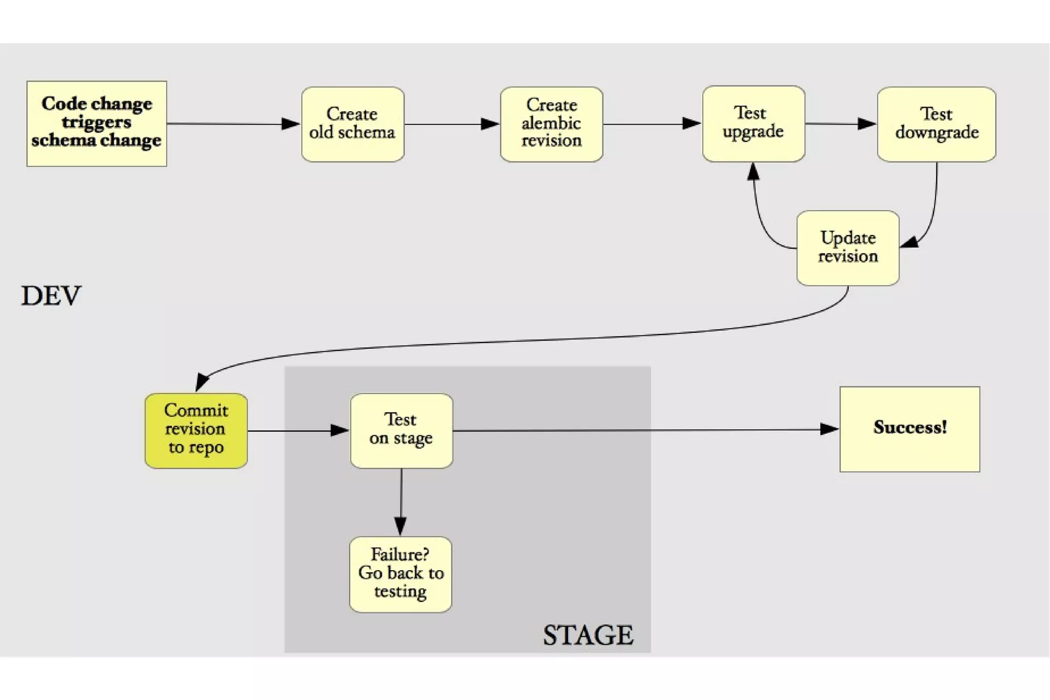 Selena Deckelmann - Sane Schema Management with Alembic and SQLAlchemy @ Postgres Open | PDF