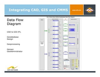 Using FME to Support Asset Management | PDF