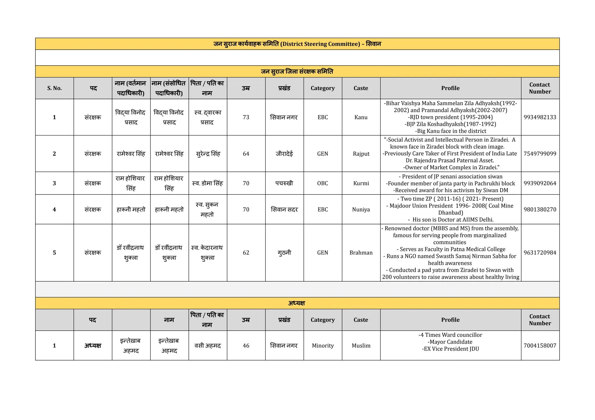 Sangathan - Siwan DSC Expansion - DSC PH.pdf
