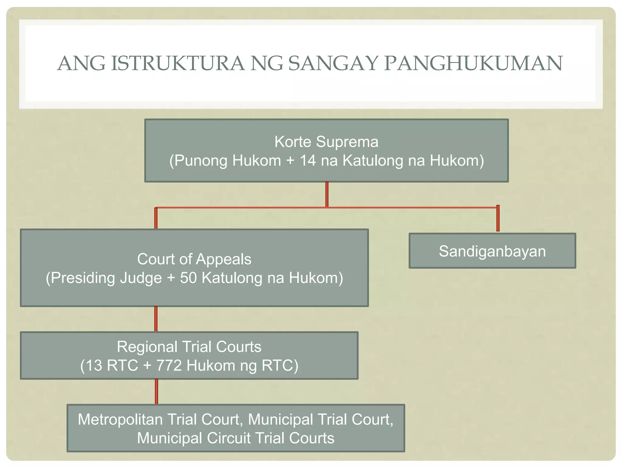 Sangay Pangkatarungan | PPTX