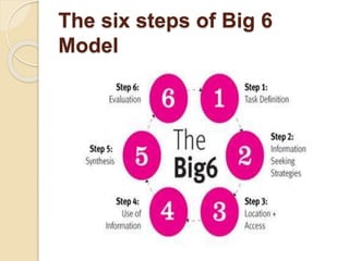 BIG 6 Information Literacy Model | PPTX