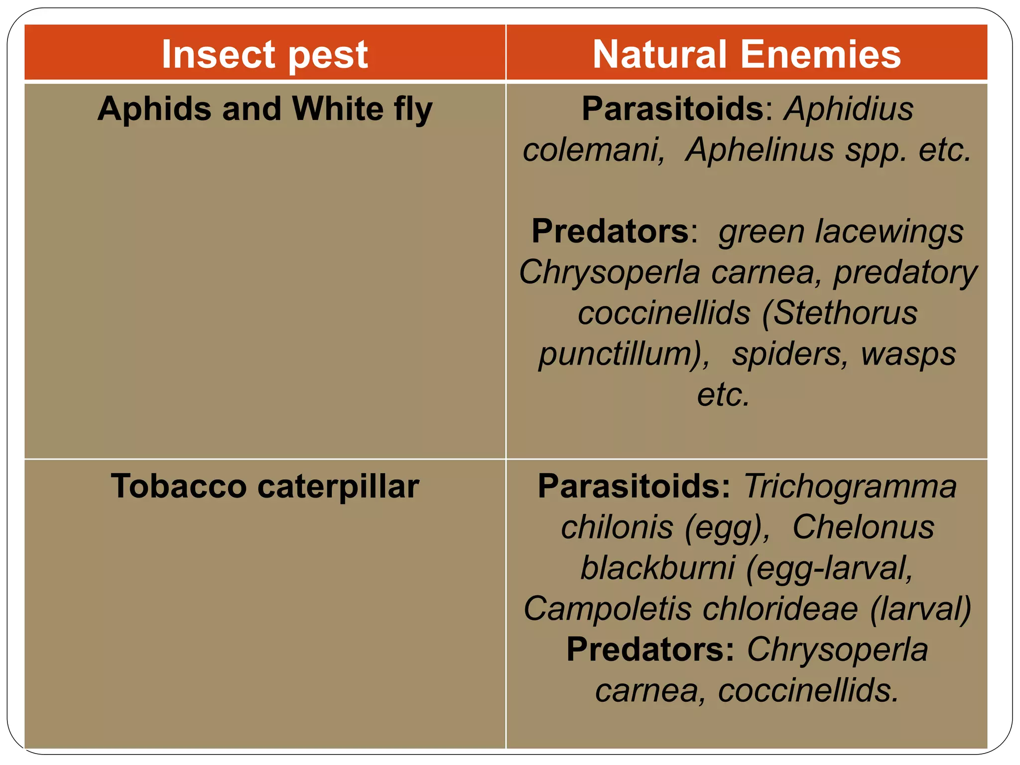 Role of biological control agent in crop protection | PPTX