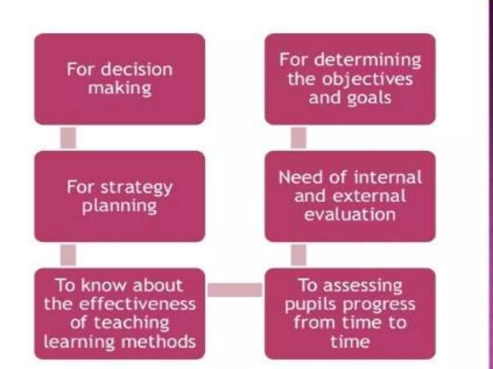 Meaning and Purpose of Evaluation | PPTX