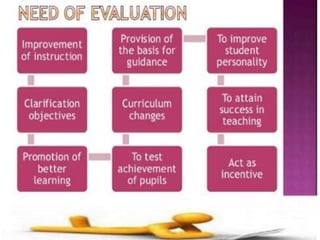 Meaning and Purpose of Evaluation | PPTX