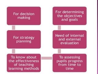 Meaning and Purpose of Evaluation | PPTX