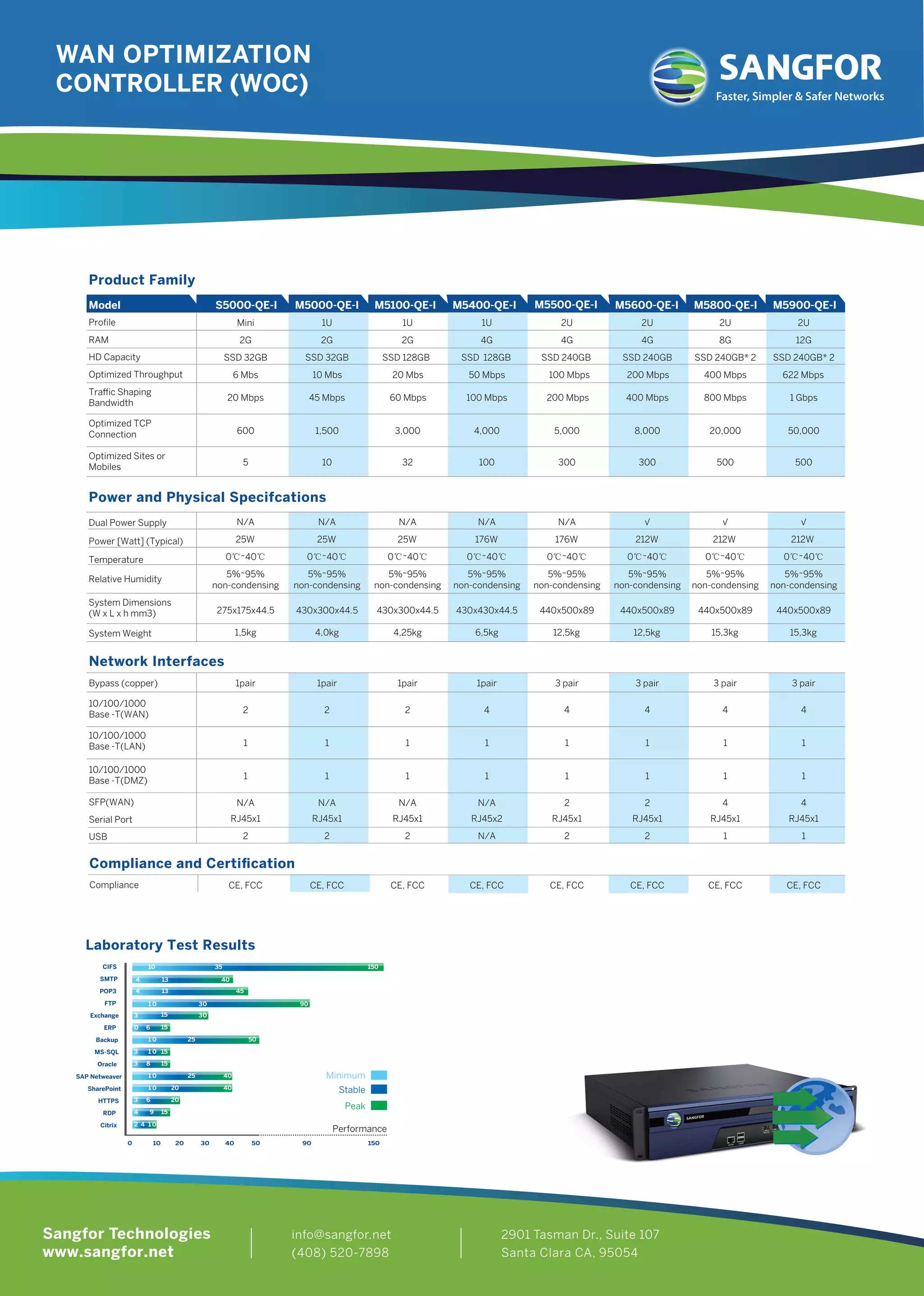 Sangfor wan optimization data sheet 2015 | PDF