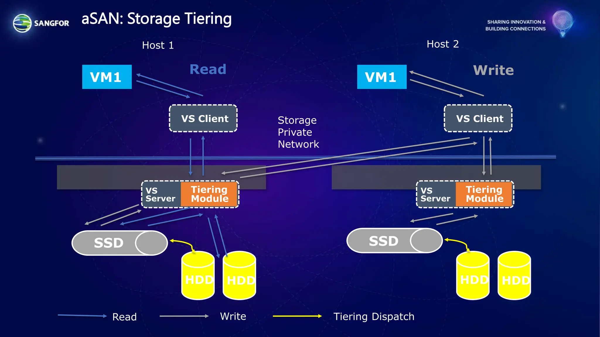 Sangfor HCI - Product Presentation for cloud | PPTX