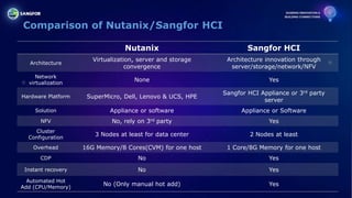 Sangfor HCI - Product Presentation for cloud | PPTX