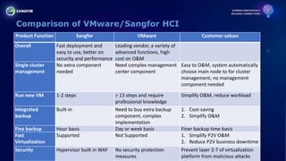 Sangfor HCI - Product Presentation for cloud | PPTX