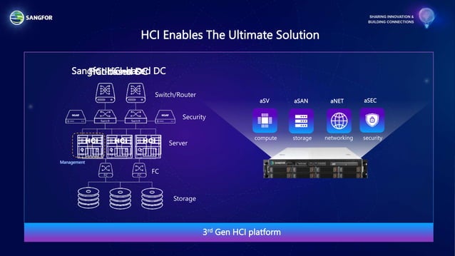 Sangfor HCI - Product Presentation for cloud | PPTX | Cloud Computing | Internet
