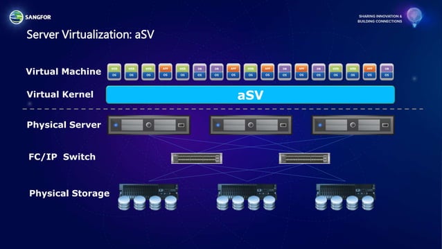 Sangfor HCI - Product Presentation for cloud | PPTX | Cloud Computing ...