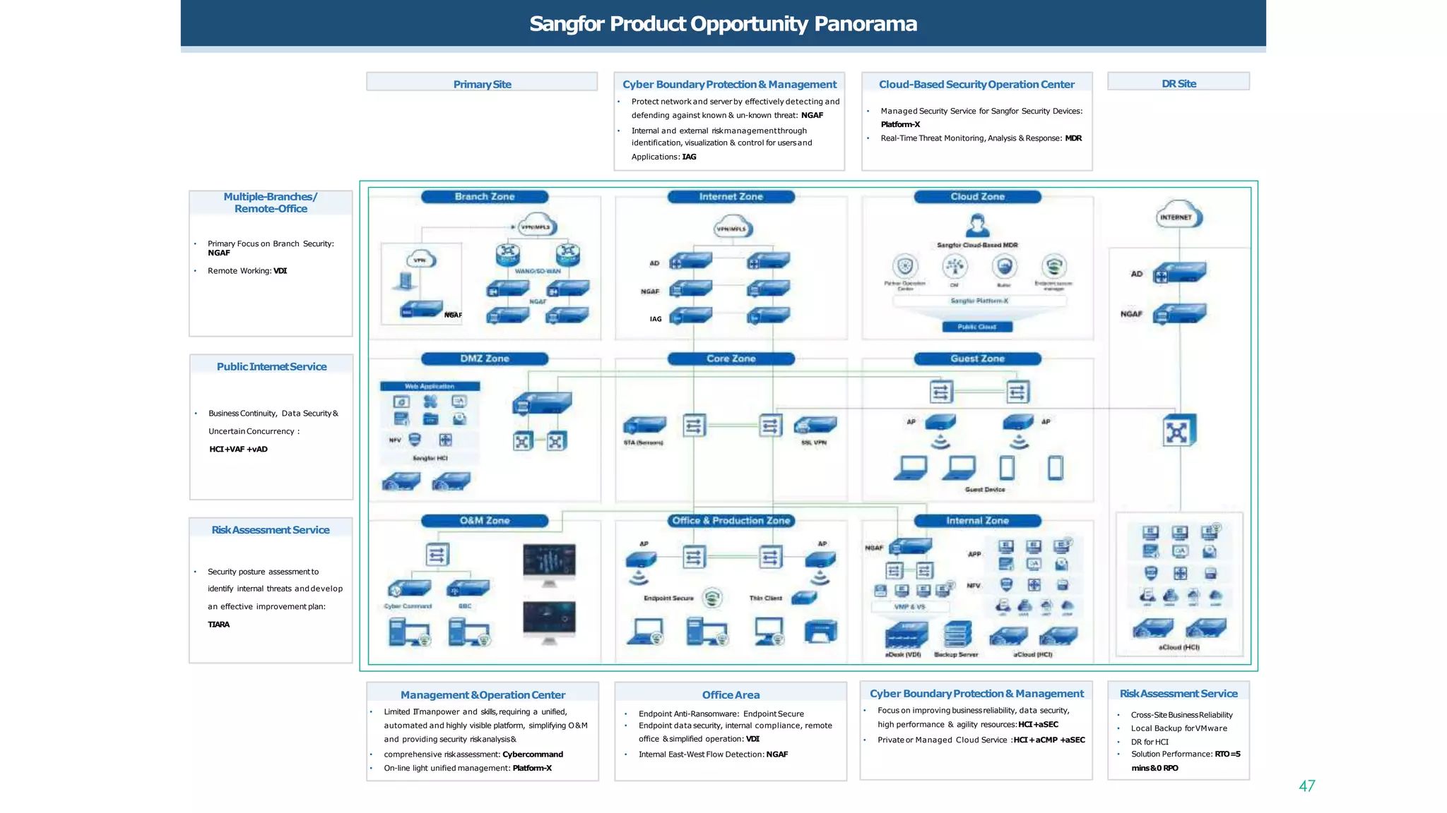 Sangfor's Presentation.pdf